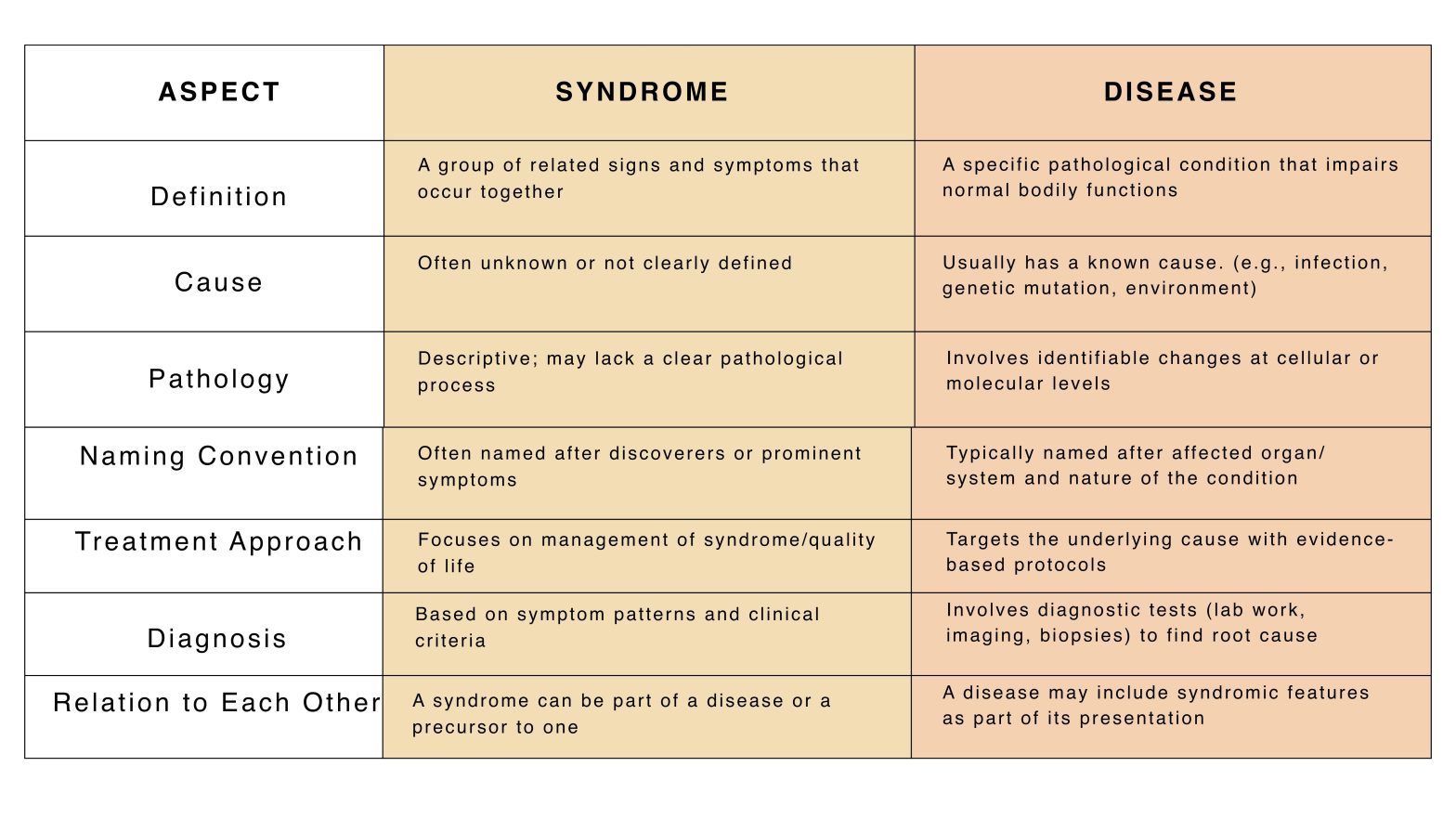 Difference Between Syndrome and Disease - You Drug Mart