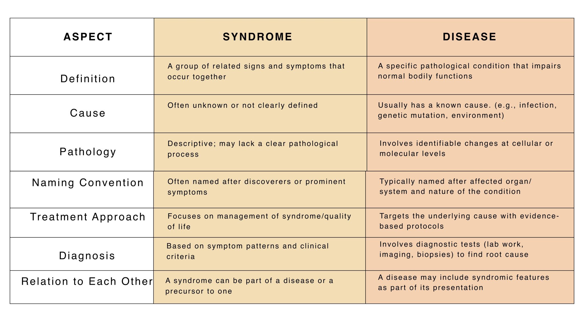Difference Between Syndrome and Disease - You Drug Mart